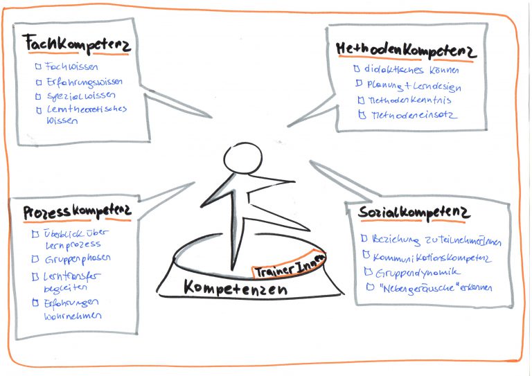 Kompetenzprofil | Blog der Referent:innen Akademie